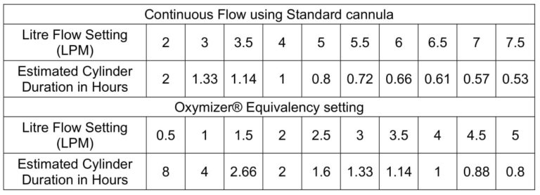 存氧鼻管 Oxymizer® | HOMECARE MEDICAL